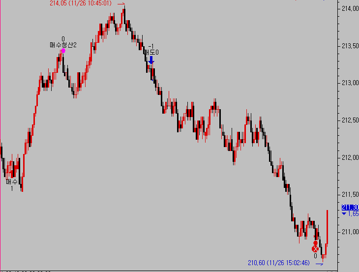 백리향의 시장읽기 11월 26일 상하 왕복달리기 선옵전문가분석 선물옵션 팍스넷 증권포털